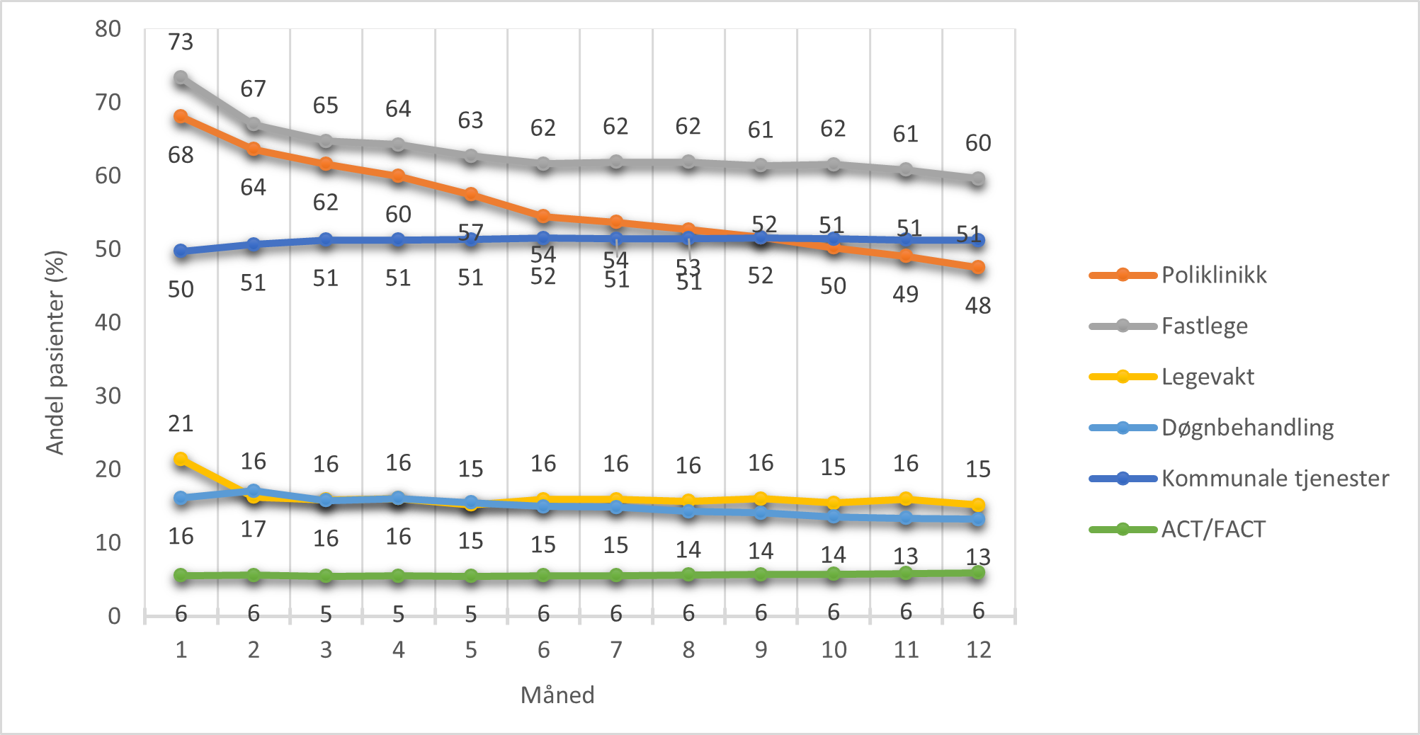 Endringer i bruk av tjenester gjennom året - Helsedirektoratet